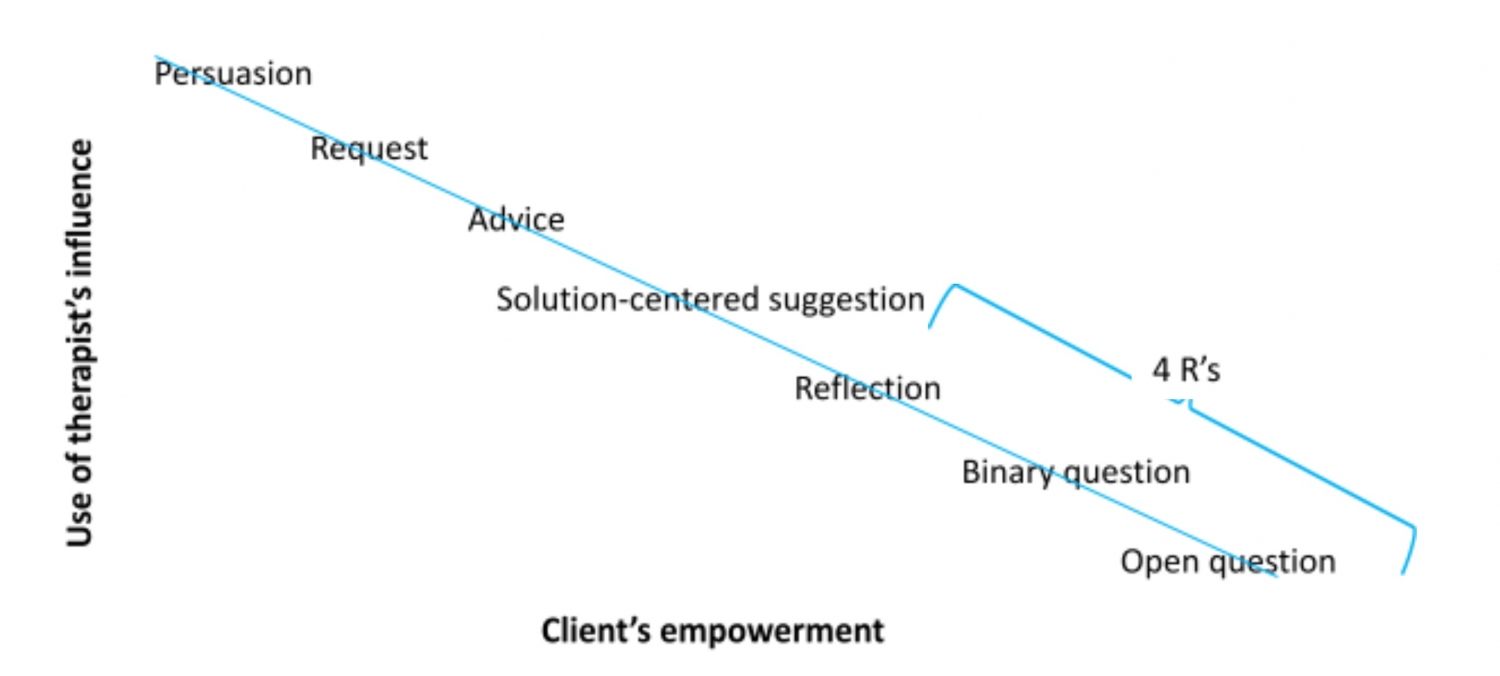 4 Attunement Responses from Humanistic Psychology – NeuroSystemics