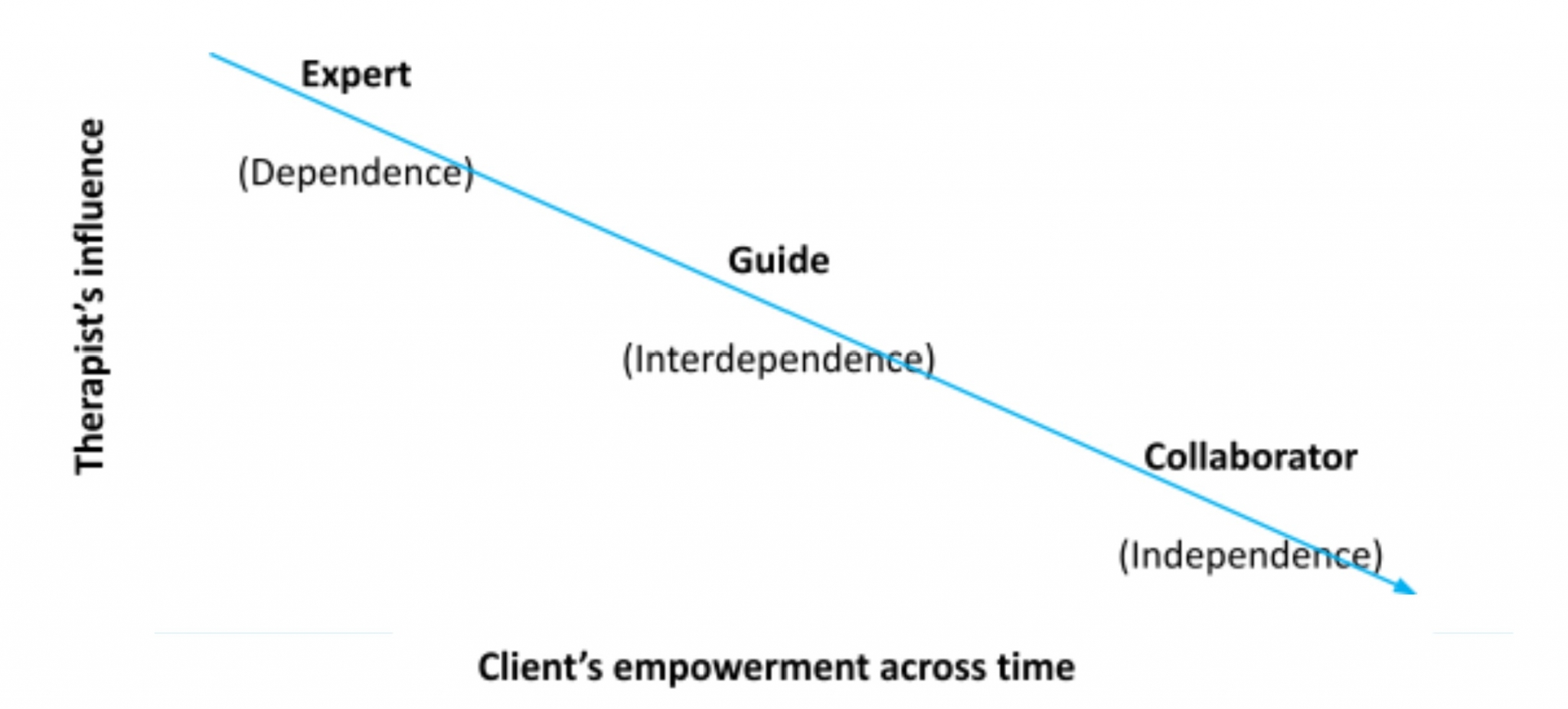 The Client Empowerment Process – NeuroSystemics